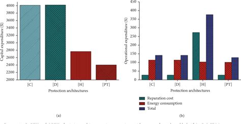 Figure 11 From Design And Analysis Of Self Healing Tree Based Hybrid