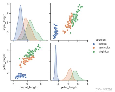 Python数据相关性绘图 散点图正态分布图回归图等及鸢尾花数据集可视化（附python代码） Python 若芷兰 华为云开发者联盟