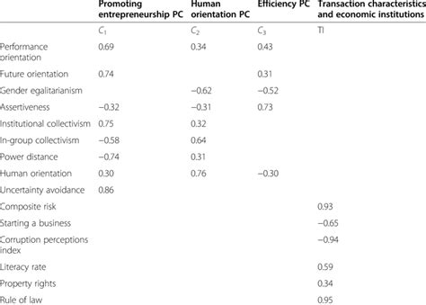 Principal Component Matrix Download Table
