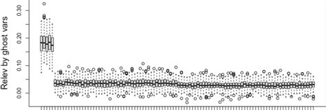 Relevance Of The Explanatory Variables In The Linear Model With 100 Download Scientific Diagram