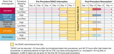 Chest Perioperative Guidelines For Antithrombotic Therapy