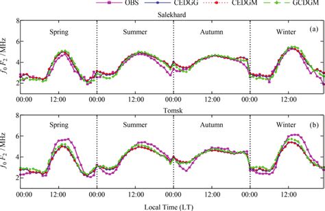 Comparison Between Observed Values And Reconstructed Values Of F0f2 In 2013 Download