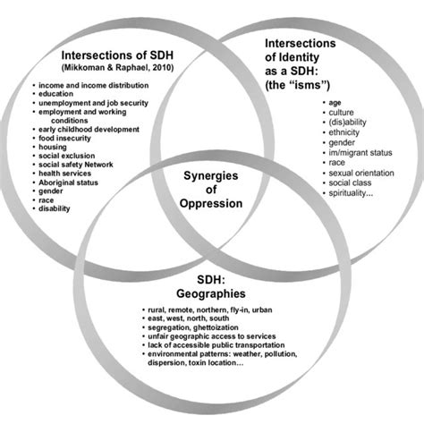 Pdf Applying Intersectionality And Complexity Theory To Address The