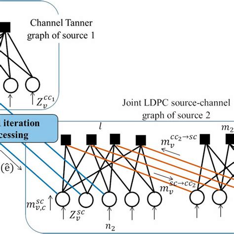 System Model For Inter Node Correlation Compression Using Ldpc Codes Download Scientific Diagram
