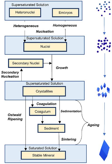 1 Stages Of Precipitation Processes Source Modified From Le Corre Et Download Scientific