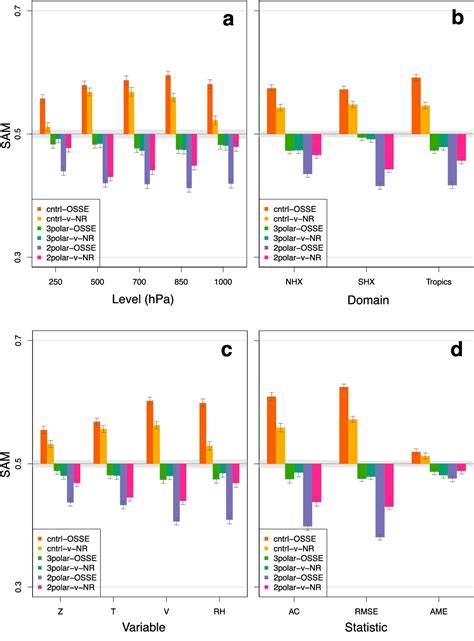Figure 1 From Community Global Observing System Simulation Experiment Osse Package Cgop