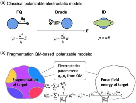 Polarizable Force Fields Based On Physical Models And Quantum Chemical