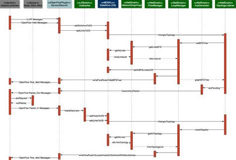 Sequence Diagram Associated With The Topology Discovery And Loop Control Download Scientific