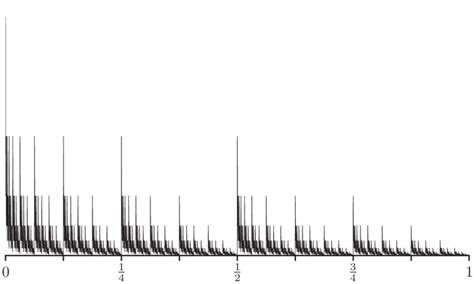 Approximating Histogram Of The Self Similar Measure 2 Download Scientific Diagram