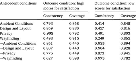 Results From Analysis Of Necessary Condition Download Scientific Diagram