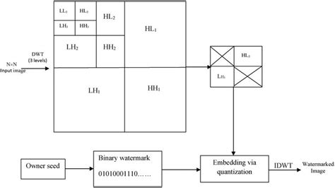 Blind Wavelet Based Image Watermarking Intechopen