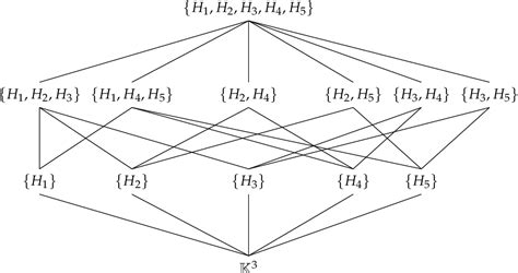 Figure 5 From Freeness Of Signed Graphic Arrangements Semantic Scholar