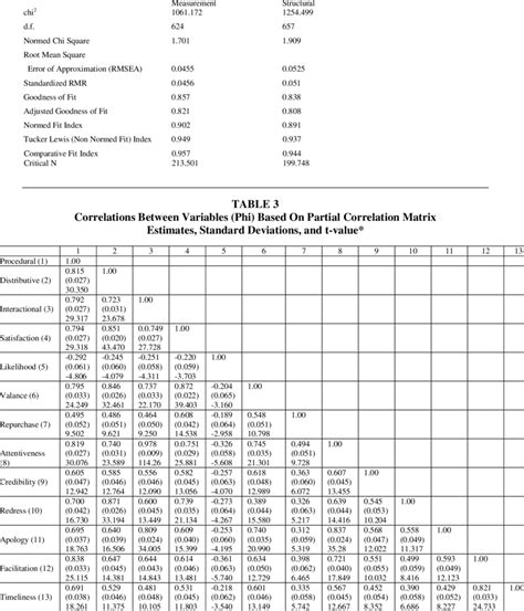 Goodness Of Fit Measures For The Tested Model Download Table