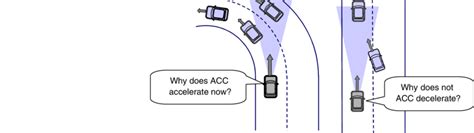 Automation Surprises Caused By The Adaptive Cruise Control Acc System