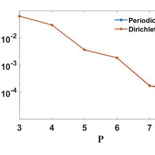 Comparing Of The Log Linear Plot Of The L 2 Error Versus P For A One Download Scientific