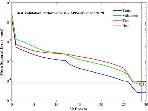 Variations Of Mse At The Number Of Iteration Epochs And The Selection