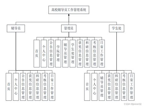 Javaphpnodejspython高校辅导员工作管理系统【2024年毕设】 Csdn博客