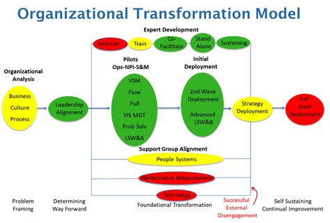 Planning Managing A Lean Transformation
