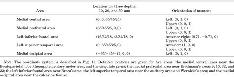 Table 1 From An Fmri Constrained Meg Source Analysis With Procedures