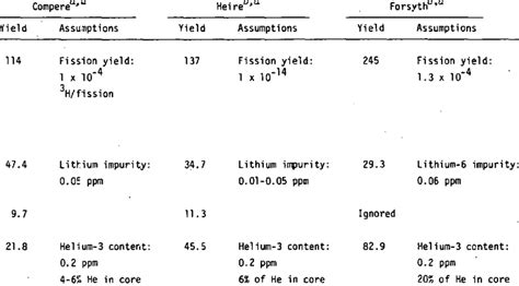 1 Comparison Of Calculated Tritium Production Rates For A 1000 Mwt