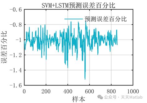 【组合预测】基于时变滤波器的经验模态分解结合支持向量机 长短记忆神经网络tvf Emd Mfe Svm Lstm实现数据时序预测附matlab代码基于经验模态分解emd与多特征识别的长期