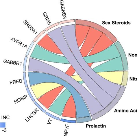 A Upset Plot Depicting The Number Of Unique And Shared Differentially Download Scientific