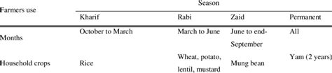 Crop Classification According To Farmers Use Download Scientific Diagram