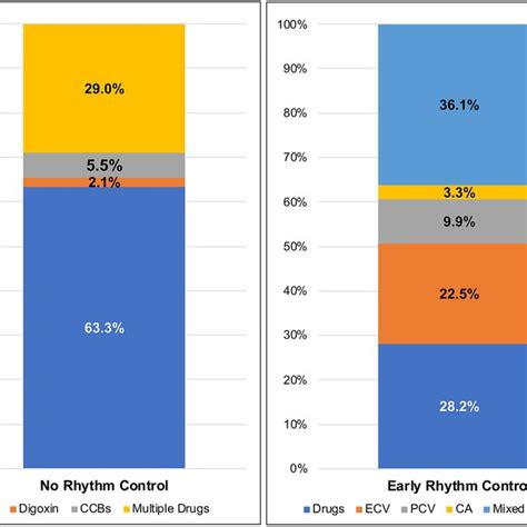 Distribution Of Raterhythm Control Treatments According To Groups At