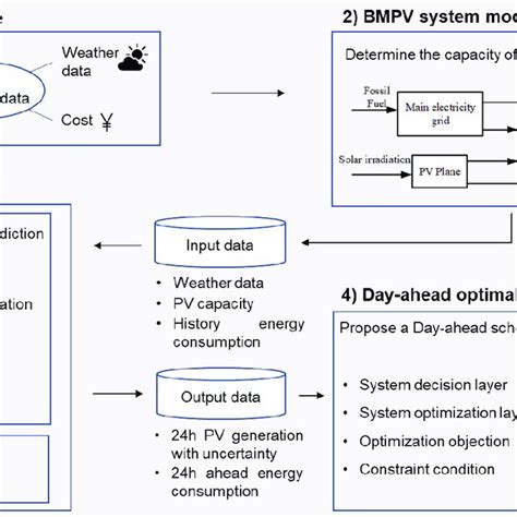 The Framework Structure Of The Proposed Model Download Scientific Diagram