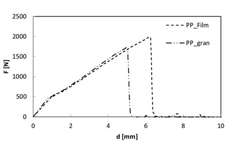 Load Displacement Curves At Penetration Of PP Granule And PP Film Based Download Scientific