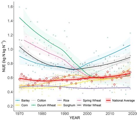 National Scale Nitrogen Use Efficiency Nue Time Series Of Eight Download Scientific Diagram