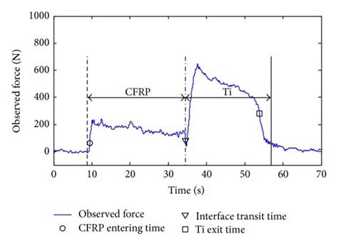 Time Nodes Identified By The Detection Algorithm With Observed Force Download Scientific Diagram