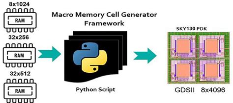 Germán Pinedo On Linkedin Macro Memory Cell Generator For Sky130 Pdk