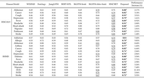 Table 4 From A Linguistic Grounding Infused Contrastive Learning Approach For Health Mention