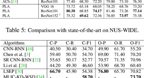 table 5 from orderless recurrent models for multi label classification semantic scholar