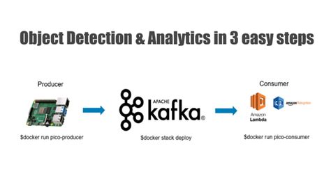 Introducing Pico Object Detection And Analytics Using Docker Iot