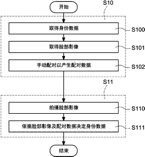 Object Identification System Based On Data Fusion And Self Learning Method Of Object