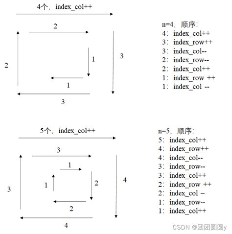 Leetcode59 螺旋矩阵ii，arraysolutiongeneratematrix Csdn博客