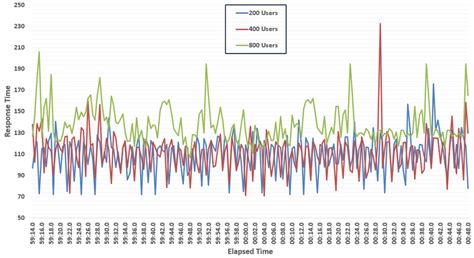 Response Time For Different Simultaneous Requests From Three User Groups Download Scientific