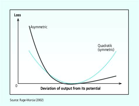 Symmetric Vs Asymmetric Central Bank Preference Download Scientific