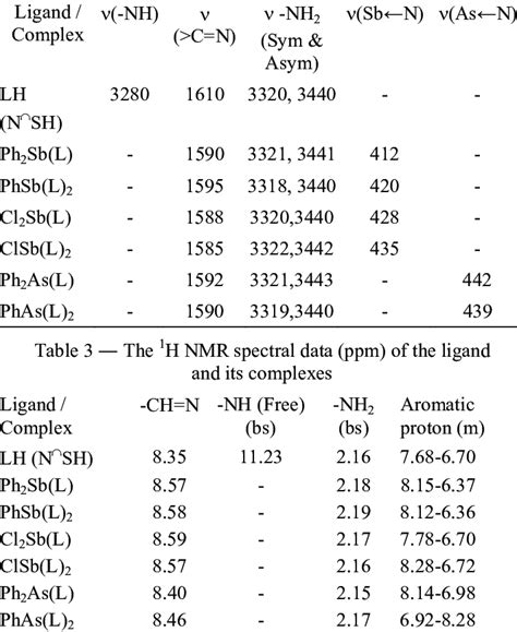 Ir Spectral Data Cm 1 Of The Ligand And Its Metal Complexes