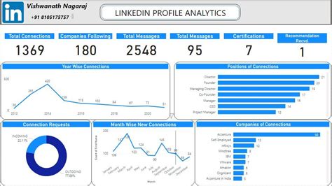 Vishwanath Nagaraj On Linkedin Linkedin Connections Powerbi Dataanalysis Datavisualization…