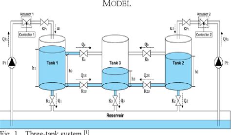Figure 1 From Online Fault Detection Of A Three Tank System Based On