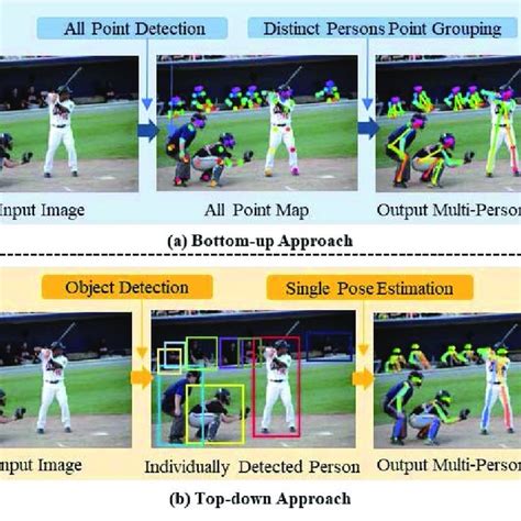 Human Pose Estimation Algorithm Column A The Example Of A Bottom Up Download Scientific