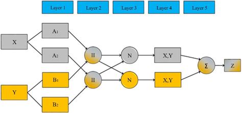 The Structure Of The Anfis Model Download Scientific Diagram