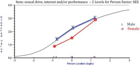Differential Item Functioning Graphs Of The Sex Group For Item 9 From Download Scientific