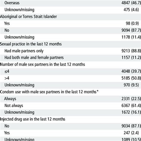 Baseline Characteristics Of 10 370 Men Who Have Sex With Men Attending Download Scientific Baseline Characteristics Of 10 370 Men Who Have Sex With Men Attending Download Scientific
