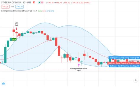Code Any Indicator Or Strategy In Tradingview Pinescript By Akashdr