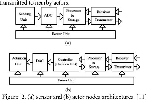 Figure 2 From Wireless Sensor Actor Networks And Routing Performance