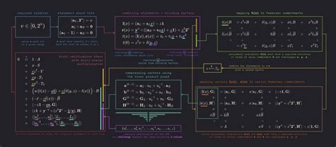 Crypto Bulletproofs An Introduction